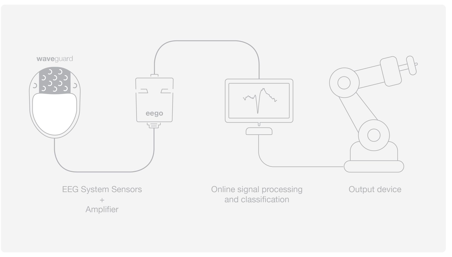 Explore Brain Computer Interface (BCI) with ANT Neuro